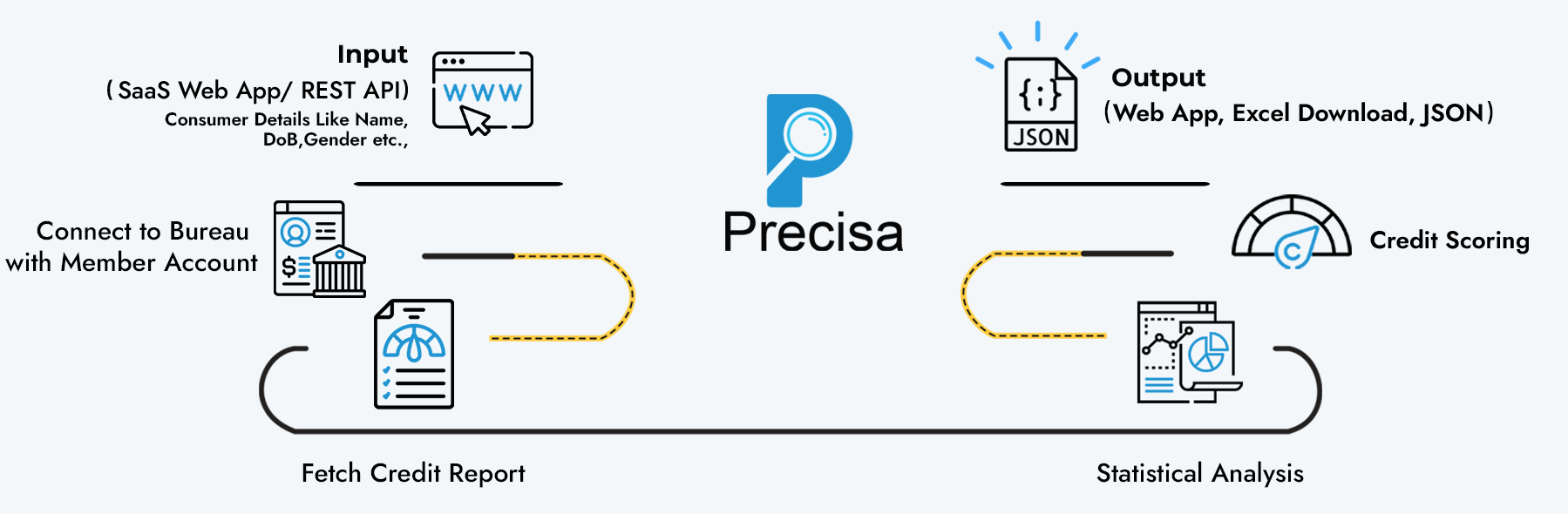 Credit Report Analysis - Precisa